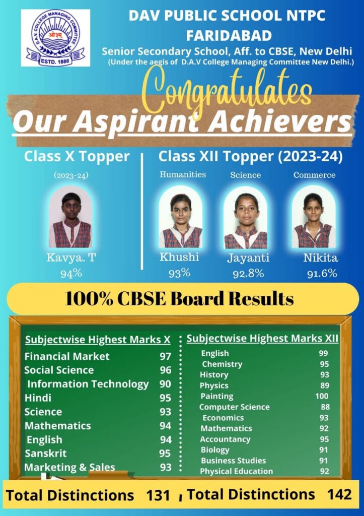 DAV Public School NTPC Faridabad has 100% result in 10th and 12th ...